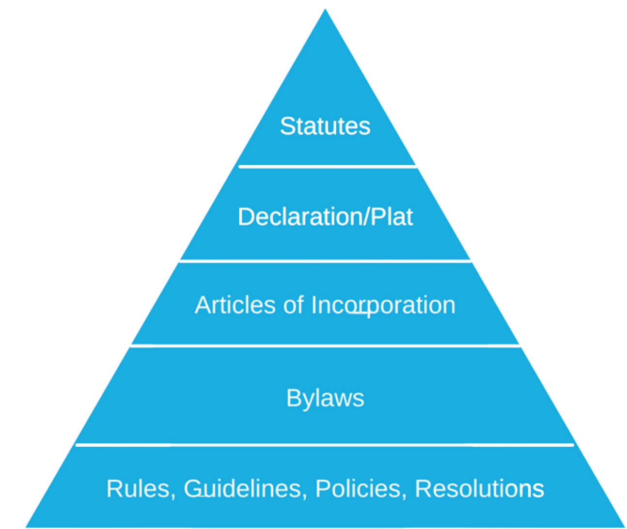 Tips for Understanding and Interpreting Your Governing Documents ...